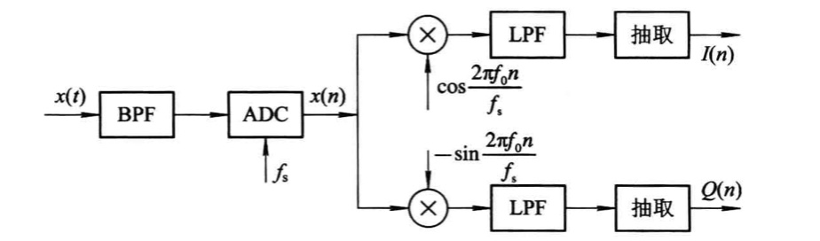 雷达信号处理-[3]-数字下变频(DDC) - Emoe-Studio